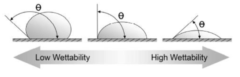 Estimation of Contact Angle and Surface Tension